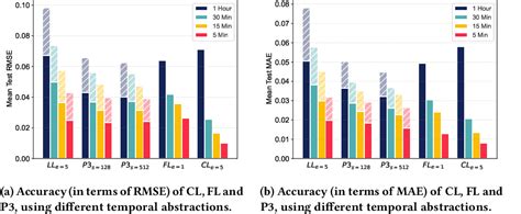 Figure 2 From Efficient And Accurate Peer To Peer Training Of Machine Learning Based Home