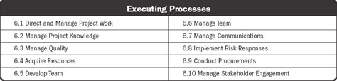 6 Executing Process Group Process Groups A Practice Guide Book