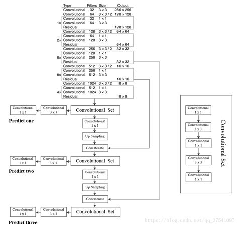 Yolov 12 Yolov3的原理深度剖析和关键点讲解1013 1630 3323 Csdn博客