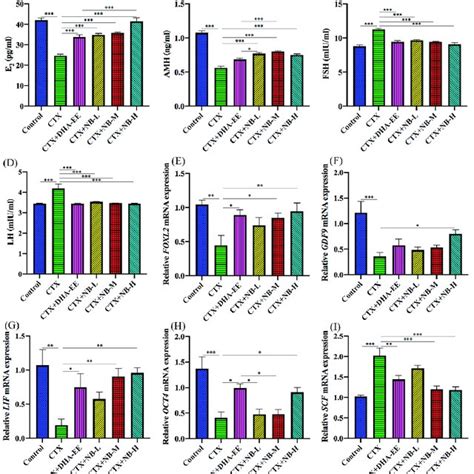 Effect Of Model And Treatment On Sex Hormone Levels And MRNA Expression Download Scientific