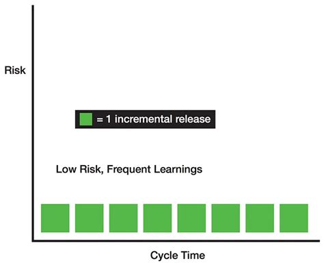 Cycle Time Queues Work In Progress And Batch Size Four Things Product Teams Need To Reduce