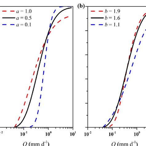 Schematic Diagram Of Influence Of Baseflow Coefficients A A And B B Download Scientific