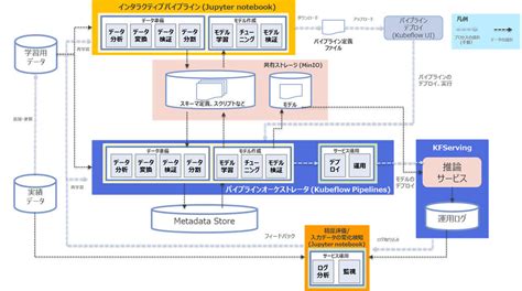 機械学習モデルの構築とデプロイに最適な 9 つの Mlops プラットフォーム It基礎