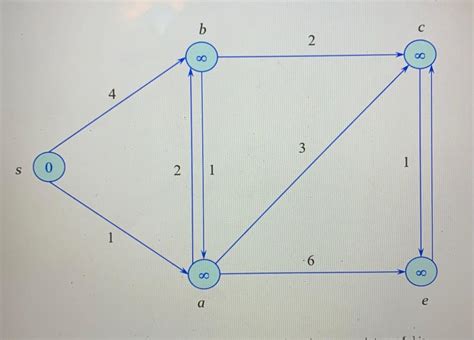 Solved After Running Dijkstras Algorithm In The Following