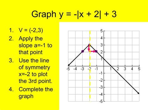Absolute Value Functions PPT Physics Science