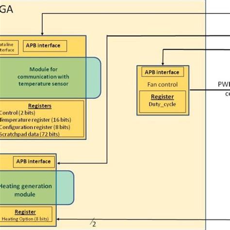 The Fpga Structure Used In The Project Reconfigurable Partitions Are