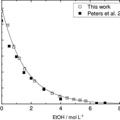 The Solid Liquid Equilibrium Of The Scandium Salt Nh 4 3 Scf 6 With Download Scientific