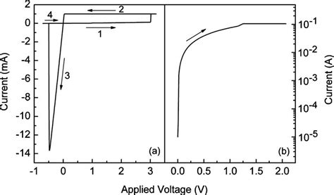 Bipolar Nature Of Resistive Switching In Cu Tao X Pt Memory Download Scientific Diagram