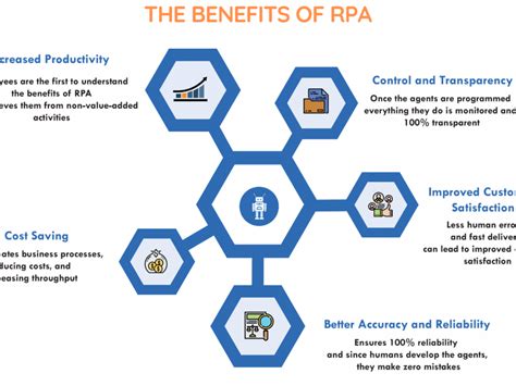 The Evolution Of RPA Infographic Comidor Platform