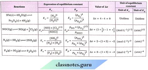 Cbse Class 11 Chemistry Notes For Chapter 7 Equilibrium Class Notes
