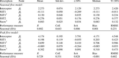 Posterior Median Estimates And Credible Intervals For Selected