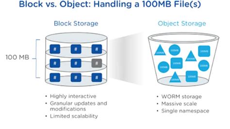 What Are The Examples Of Block And Object Storage Darwin S Data