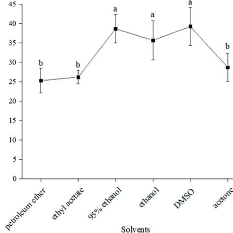 Effects Of Different Solvents On Extraction Efficiency Of Carotenoids Download Scientific