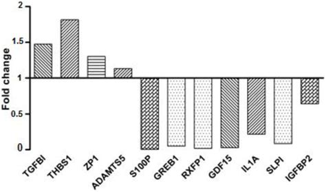 Quantitative Pcr Validation Of Microarray Results The Figure Shows Bar