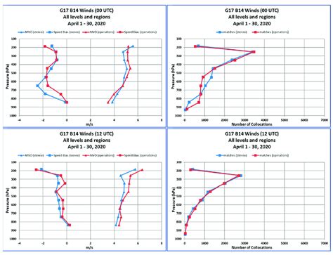 Vertical Profiles Of The Mean Vector Difference Mvd Triangles And