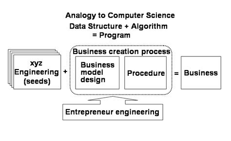 Analogy To Computer Science Download Scientific Diagram