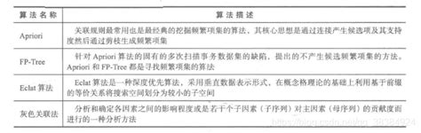 关联规则（购物篮分析）关联规则算法实验购物篮 Csdn博客