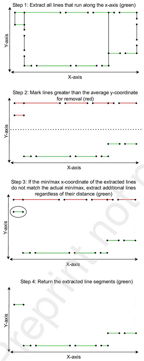 A Visual Example Of Extracting The Relevant Axis Lines To Wrap On Download Scientific Diagram