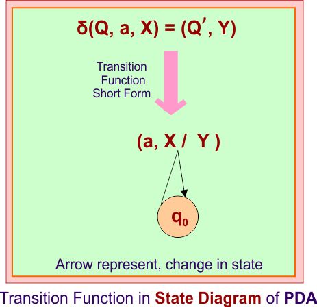 PDA In TOC CS Taleem