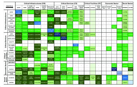 Matrix Showing The Relations Of Dependency Among Different Sectors In Download Scientific