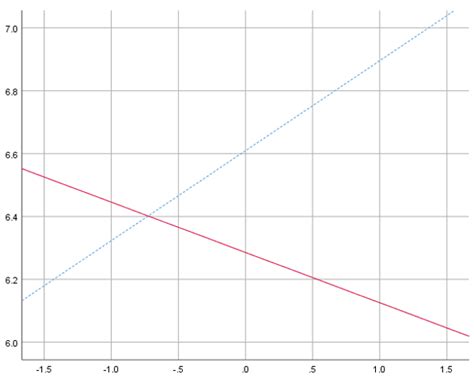 How To Interpret Interactions In Moderated Regression 1x Categorical 1x Continous Iv