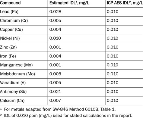 Estimated Instrument Detection Limits For Compounds Of Concern Download Table