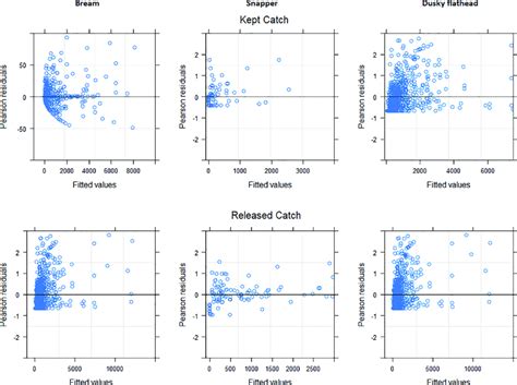 Pearson Residual Plots Used To Assess The Fit Of Generalized Linear