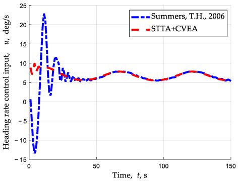 Drones Free Full Text Cooperative Standoff Target Tracking Using Multiple Fixed Wing Uavs