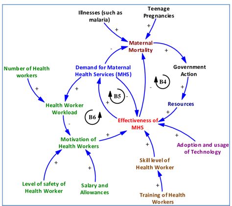 Causal Loop Diagram For The Maternal Healthcare Subsystem Download Scientific Diagram