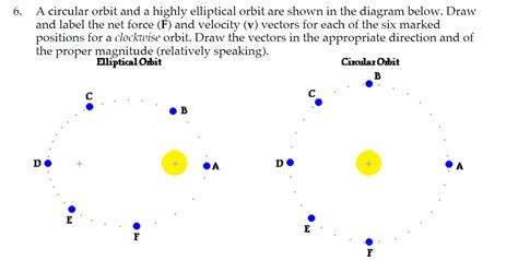 Solved 6 A Circular Orbit And A Highly Elliptical Orbit Are