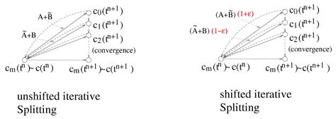 Adaptive Iterative Splitting Methods For Convection Diffusion Reaction