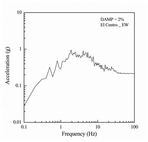 Response Spectrum Generated For 2 Damping Fig 6 Finite Element Model Download Scientific