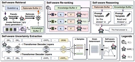 논문 리뷰 SEAKR Self aware Knowledge Retrieval for Adaptive Retrieval Augmented Generation
