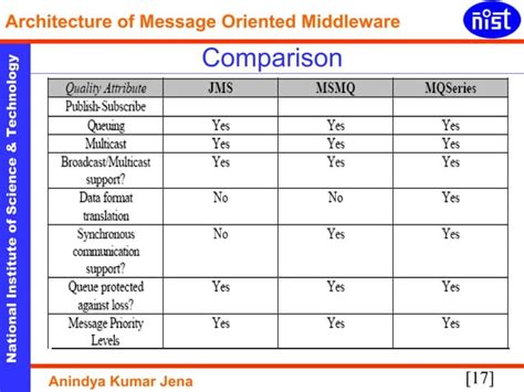 Architecture Of Message Oriented Middleware