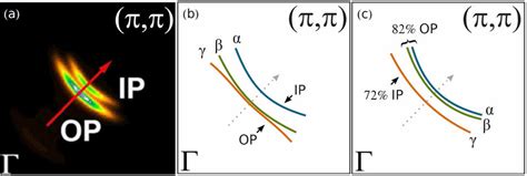 Color Online A The Fermi Surface Fs Of Bi 2223 Measured By Arpes