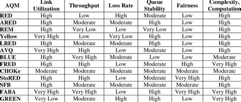 3 Comparison Of Aqm Schemes Based On Performance Metrics 53