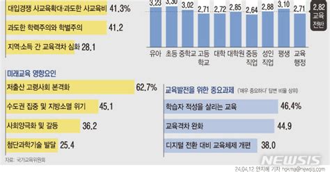 [그래픽] 한국교육 한계 사교육비·학벌주의