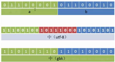 Redis 命令 Setbit、bitcount、getbit、bitopbyte Offset 7 是第几位 Csdn博客