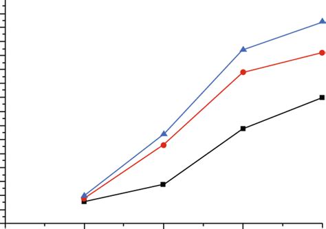 Variation Of Torque Vs Load Download Scientific Diagram