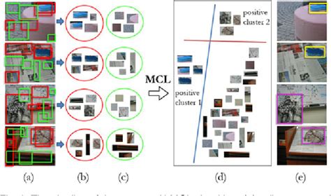 Figure 1 From Unsupervised Object Class Discovery Via Saliency Guided Multiple Class Learning