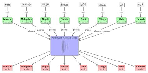 Text To Speech For Low Resource Languages Episode 4 One Down 299 To