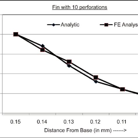 Pdf Experimental Mathematical And Finite Element Analysis Fea Of Temperature Distribution