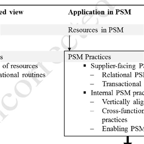 Conceptual Framework The Link Between Psm Practices And Rbv