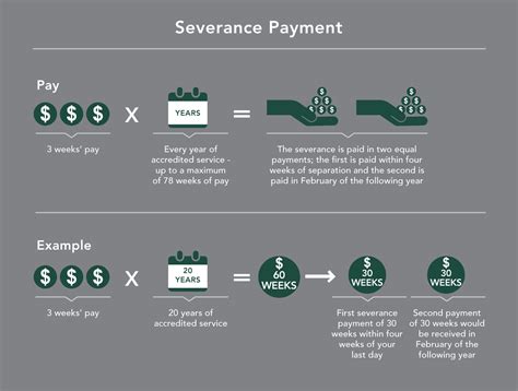 What Is A Good Severance Package At Dorothy Butler Blog