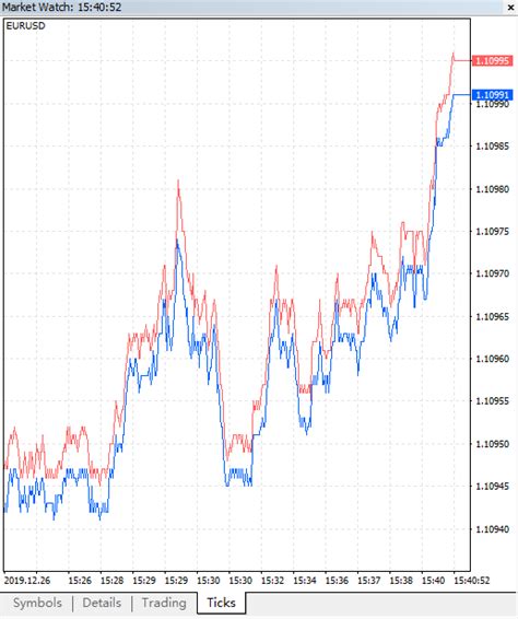 In Metaeditor What Functions Get The Market Watch Price And Time Sentimental Analysis