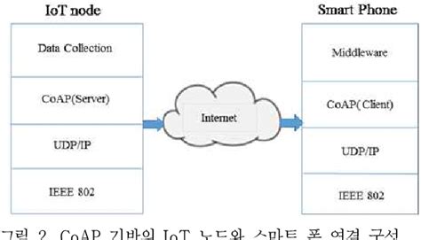 Figure 2 From Design And Implementation Of Iot Middleware Using Data Refinement Scheme Based On