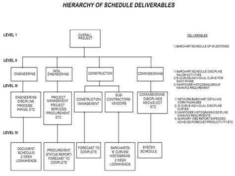 Planning And Scheduling Procedures
