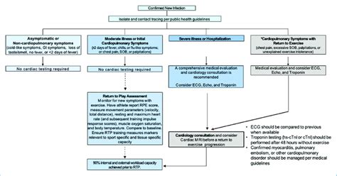 Implementation Of Wearable Technology For Cardiopulmonary And