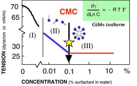 Surface Tension Vs Surfactant Concentration This Variation Allows The Download Scientific