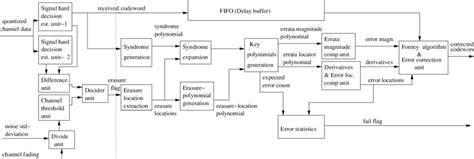 a general architecture of an errors and erasures reed solomon decoder